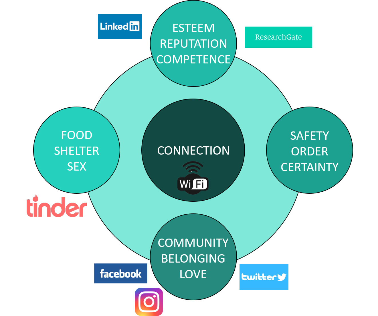 Research – Social Connections & Technology LAB